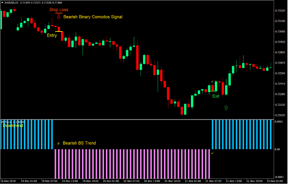 Binary Comodos RSI Forex Trading Strategy - ForexMT4Indicators.com