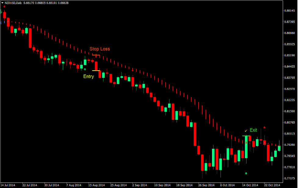 HAMA Trend Re-Entry Forex Trading Strategy - ForexMT4Indicators.com