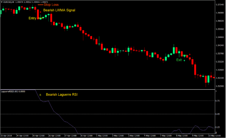 RSI LWMA Reversal Forex Trading Strategy - ForexMT4Indicators.com