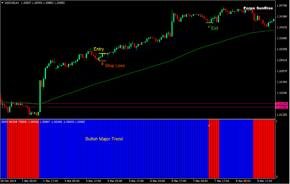 Bravo Wave Forex Trading System - ForexMT4Indicators.com