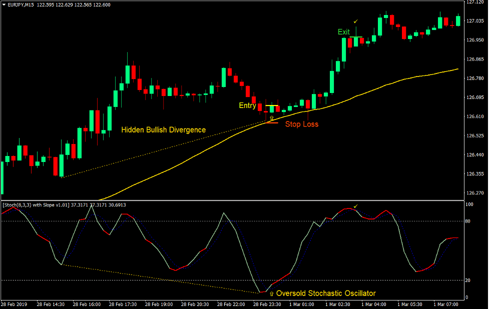 Stochastic Hidden Divergence Forex Trading Strategy ... Stochastic Hidden Divergence Forex Trading Strategy ...