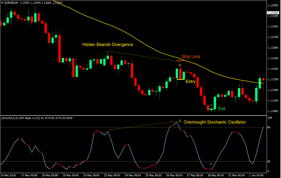 Stochastic Hidden Divergence Forex Trading Strategy ...