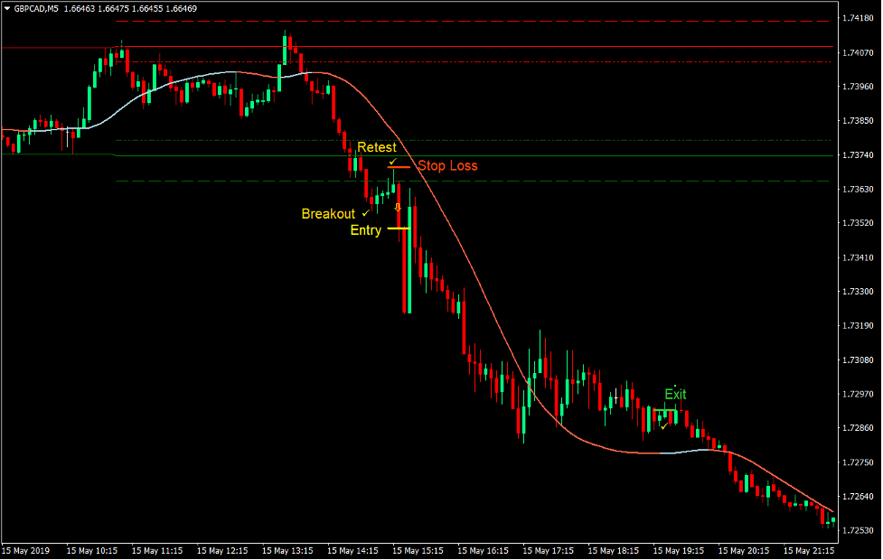 Zone Momentum Breakout Forex Trading Strategy - ForexMT4Indicators.com Zone Momentum Breakout Forex Trading Strategy - ForexMT4Indicators.com