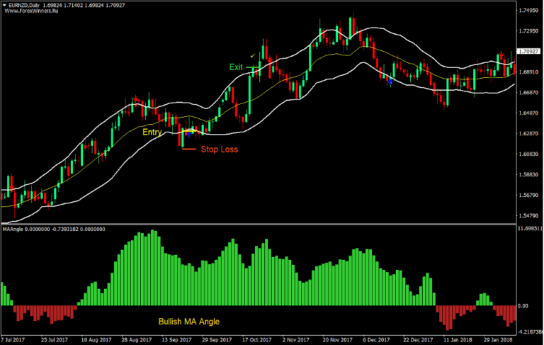 Arrows and Bands Forex Trading Strategy - ForexMT4Indicators.com