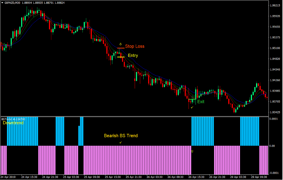 Gator BS Trend Retrace Forex Trading Strategy - ForexMT4Indicators.com