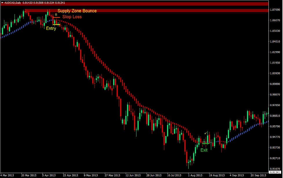 HAMA Supply and Demand Forex Trading Strategy - ForexMT4Indicators.com