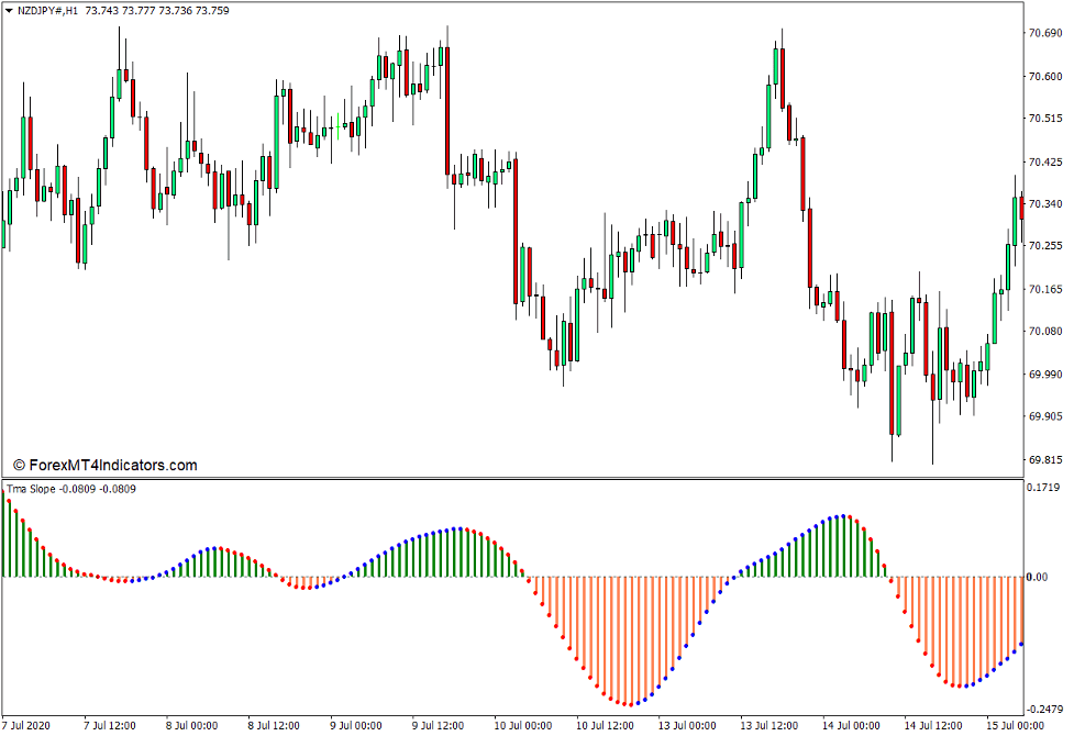 TMA Slope NRP Alerts Indicator for MT4 - ForexMT4Indicators.com TMA Slope NRP Alerts Indicator for MT4 - ForexMT4Indicators.com