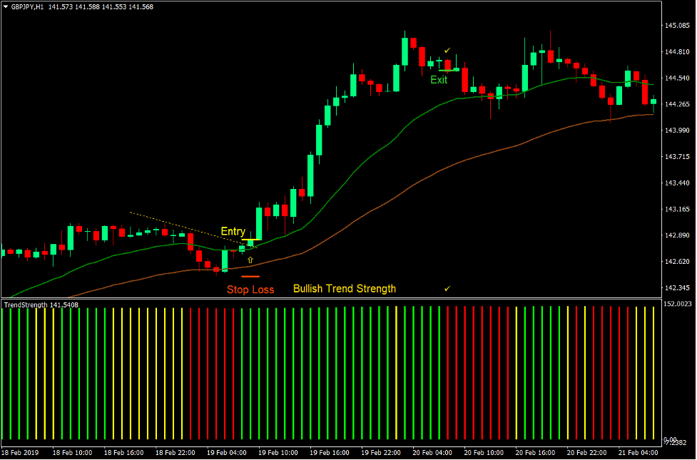 Forex Breakout Strategies | ForexMT4Indicators.com