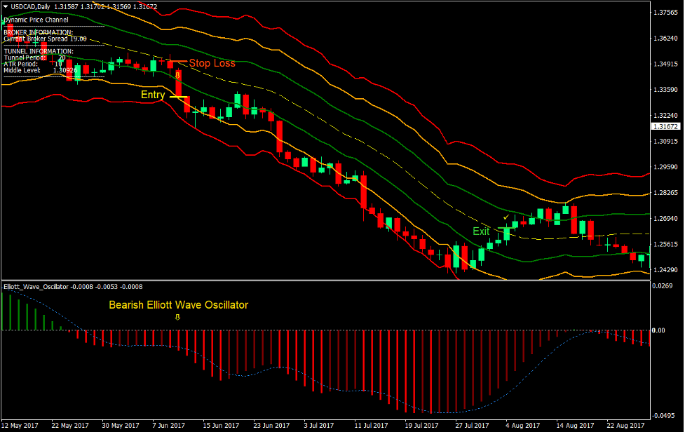 Dynamic Price Channel Forex Trading Strategy - ForexMT4Indicators.com Dynamic Price Channel Forex Trading Strategy - ForexMT4Indicators.com
