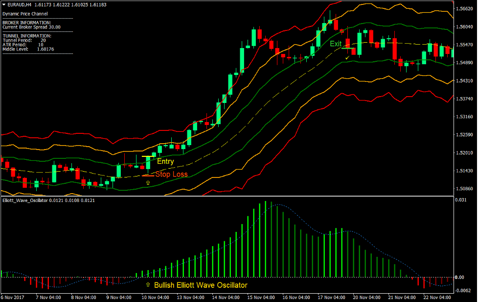 Dynamic Price Channel Forex Trading Strategy - ForexMT4Indicators.com