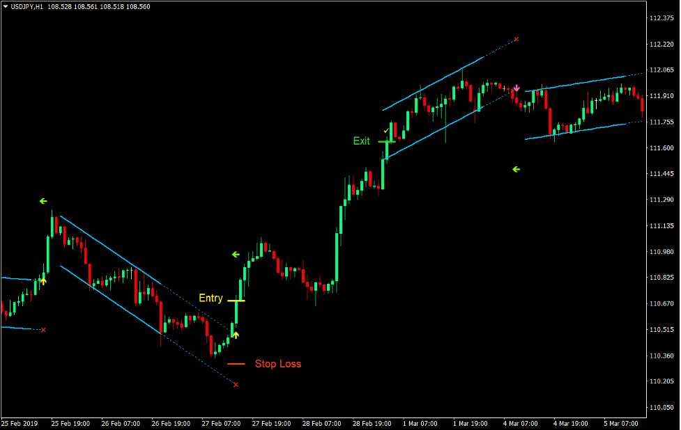 Linear Regression Channel Breakout Forex Trading Strategy ...
