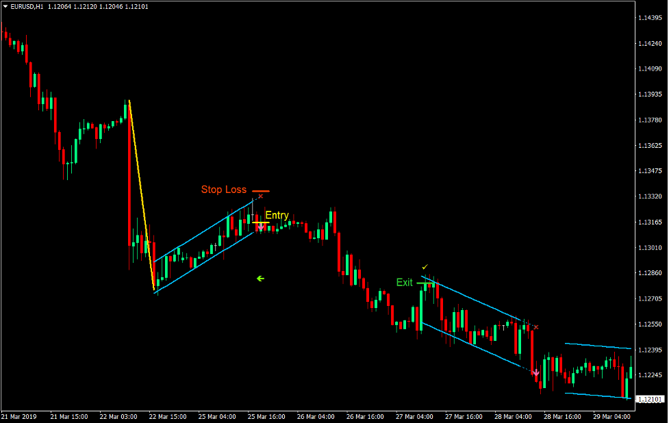 Linear Regression Channel Breakout Forex Trading Strategy ...