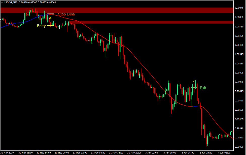 Supply and Demand Bounce Forex Trading Strategy - ForexMT4Indicators.com