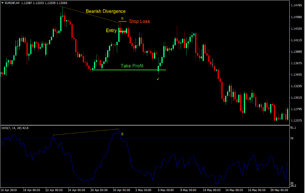 Ultimate Oscillator Reversal Forex Trading Strategy - ForexMT4Indicators.com