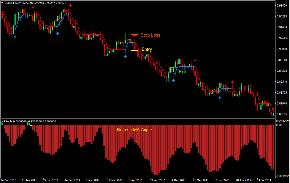 Angles and Arrows Forex Trading Strategy - ForexMT4Indicators.com