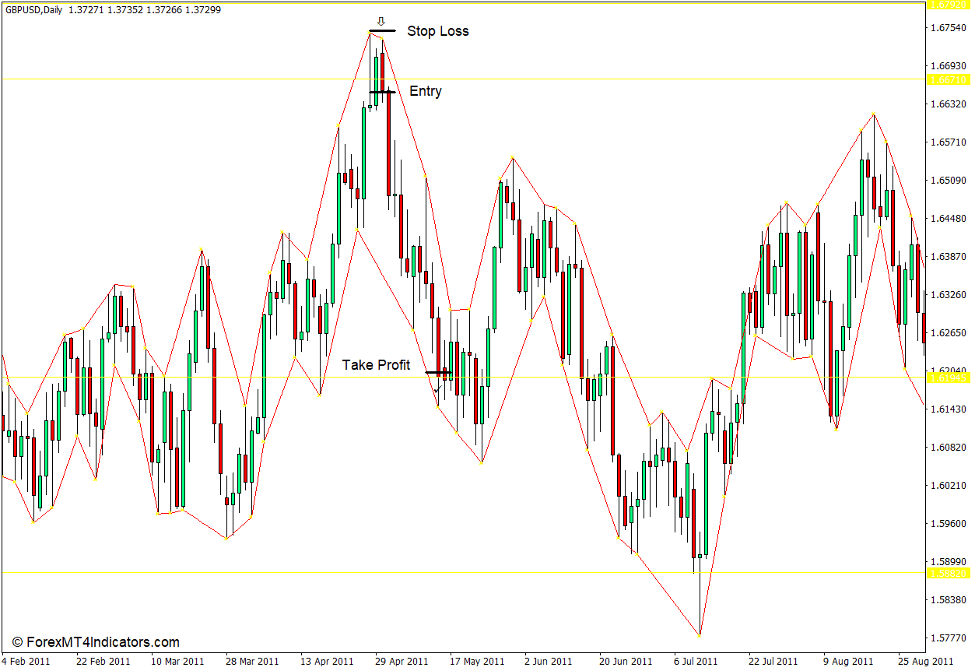 Market Structure High Low Indicator for MT4 - ForexMT4Indicators.com