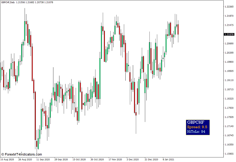 Info Rectangle Drawing Indicator for MT4 - ForexMT4Indicators.com