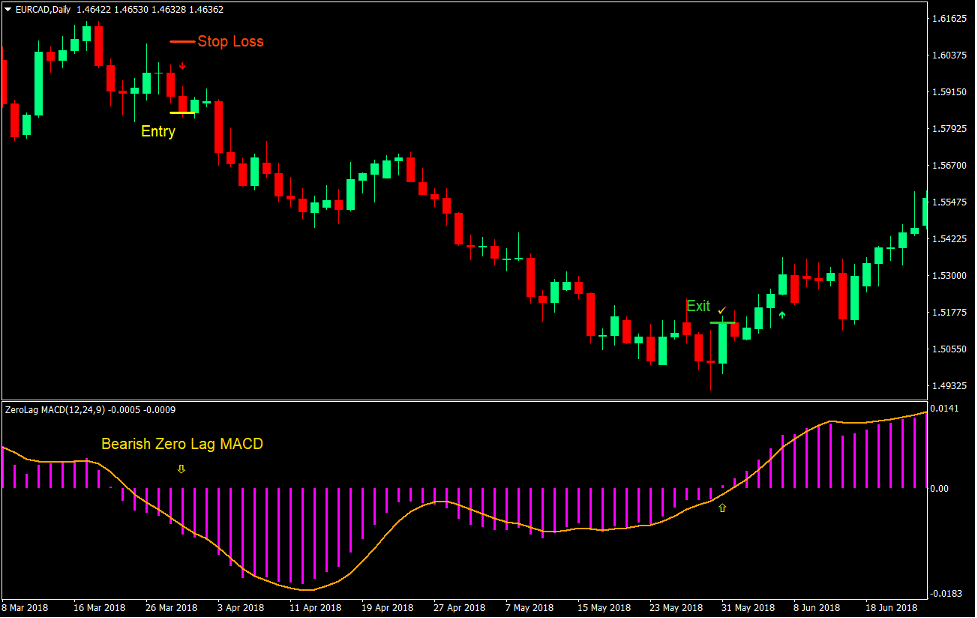 Zero Lag Reversal Forex Trading Strategy - ForexMT4Indicators.com