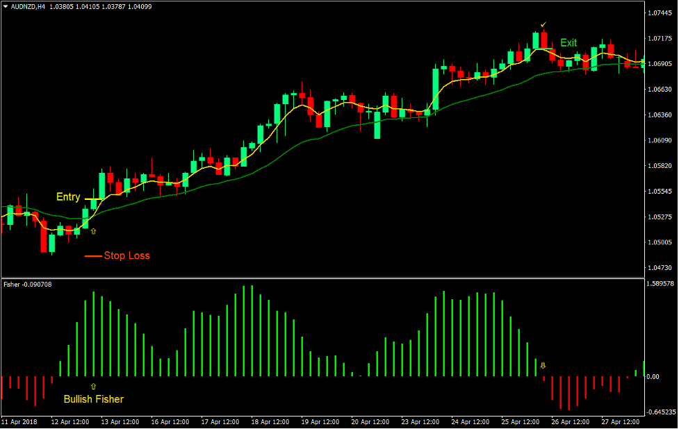 Fisher Cross Forex Trading Strategy - ForexMT4Indicators.com