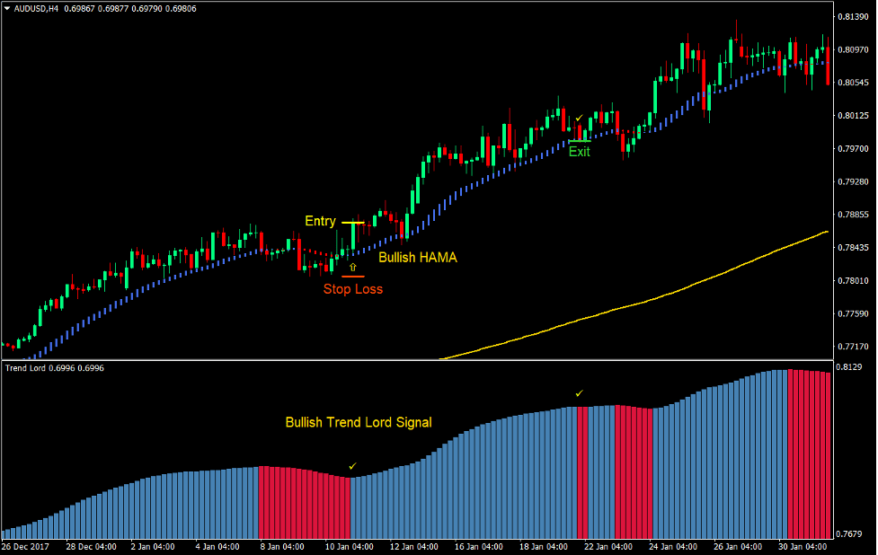 HAMA Trend Lord Forex Trading Strategy - ForexMT4Indicators.com