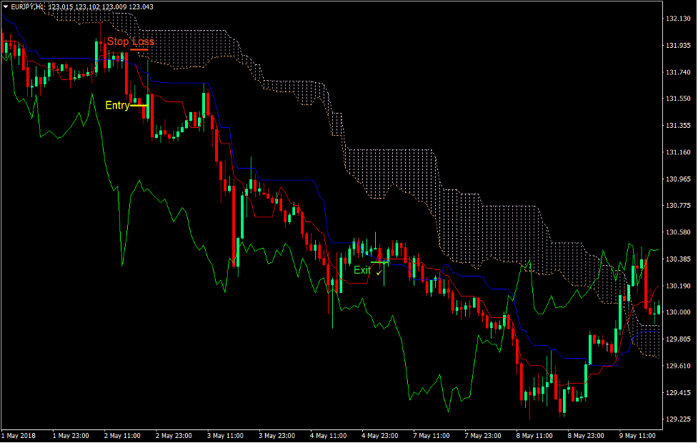 Ichimoku Kinko Hyo Trading Strategy - ForexMT4Indicators.com