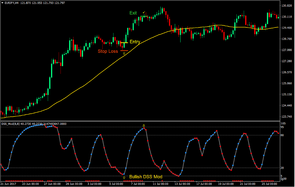 DSS Mod Trend Forex Trading Strategy - ForexMT4Indicators.com DSS Mod Trend Forex Trading Strategy - ForexMT4Indicators.com
