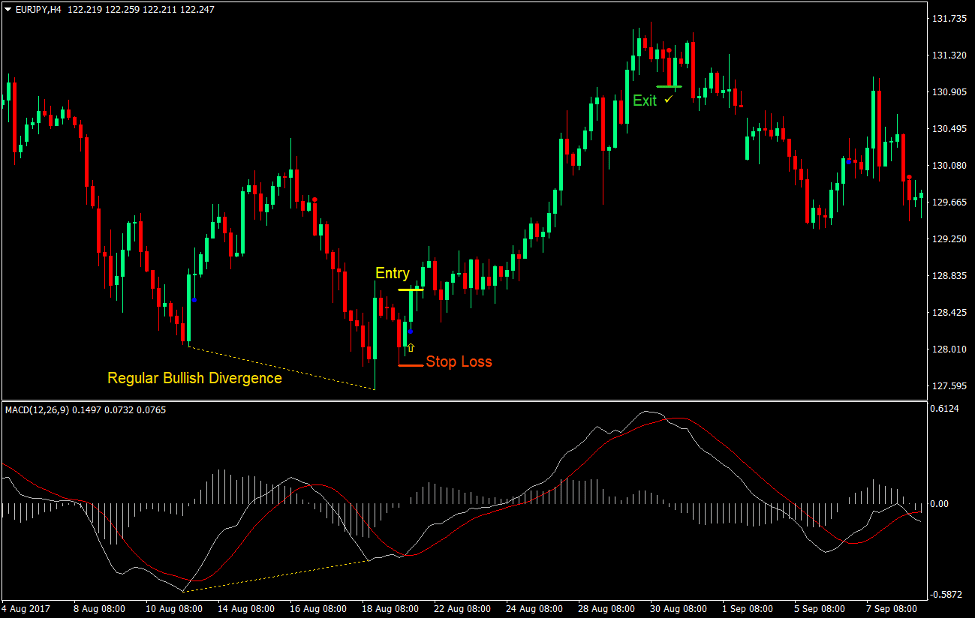 MACD OsMSA Divergence Reversal Forex Trading Strategy ... MACD OsMSA Divergence Reversal Forex Trading Strategy ...