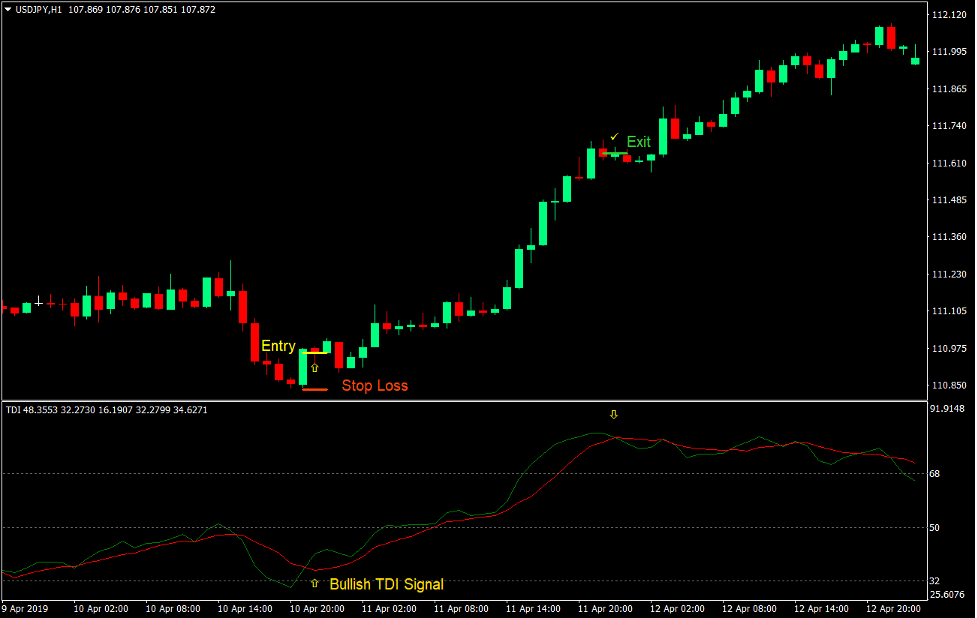 Traders Dynamic Index Forex Trading Strategy - ForexMT4Indicators.com