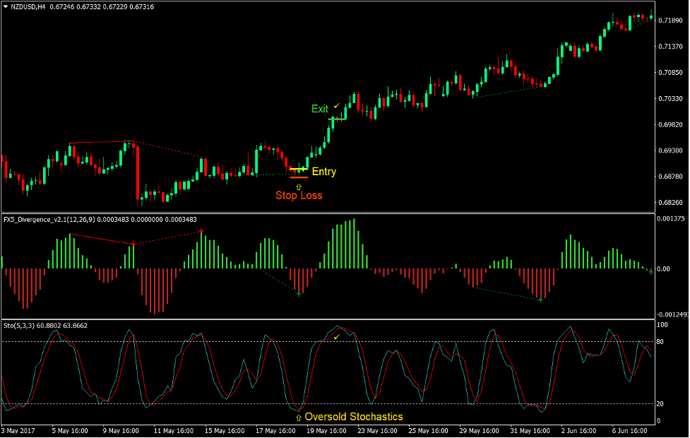 FX5 Divergence Reversal Forex Trading Strategy - ForexMT4Indicators.com FX5 Divergence Reversal Forex Trading Strategy - ForexMT4Indicators.com