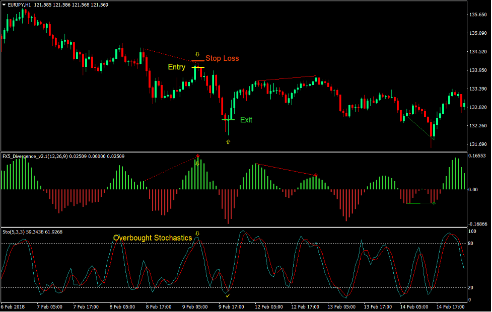FX5 Divergence Reversal Forex Trading Strategy - ForexMT4Indicators.com FX5 Divergence Reversal Forex Trading Strategy - ForexMT4Indicators.com
