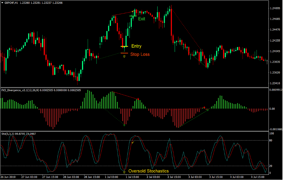 FX5 Divergence Reversal Forex Trading Strategy - ForexMT4Indicators.com FX5 Divergence Reversal Forex Trading Strategy - ForexMT4Indicators.com