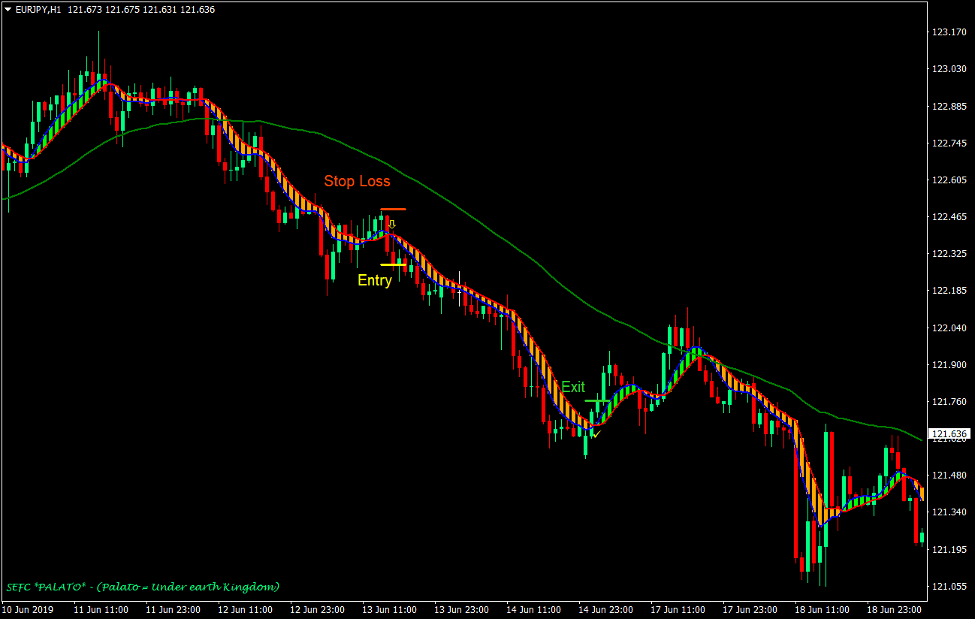 MA Trend Confluence Forex Trading Strategy - ForexMT4Indicators.com