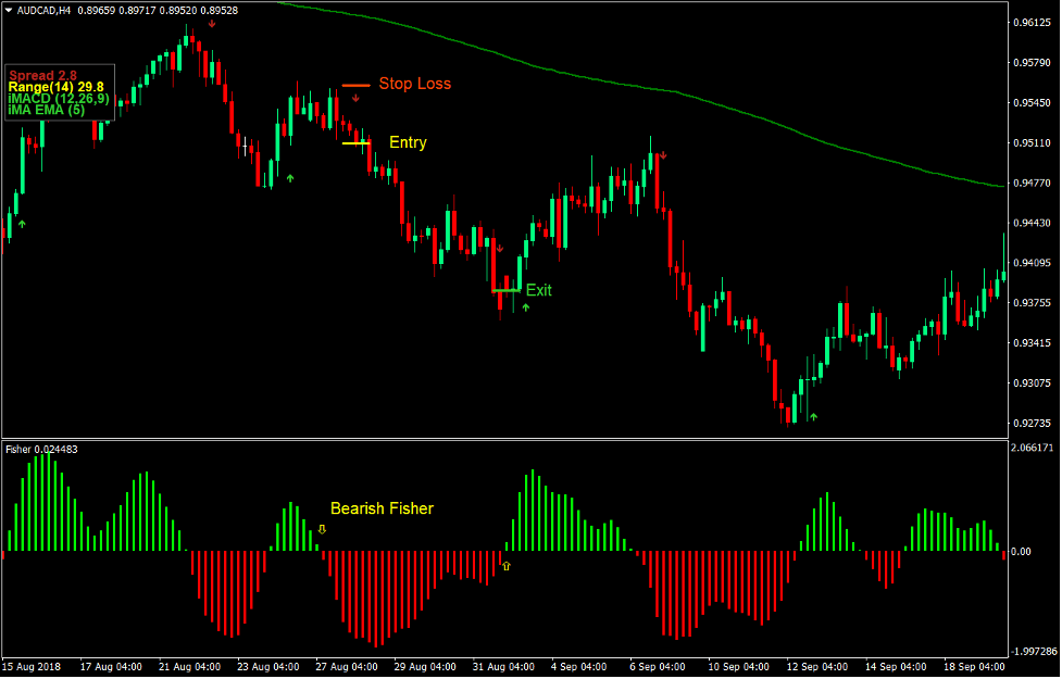 Multi Signal Synergy Forex Trading Strategy - ForexMT4Indicators.com