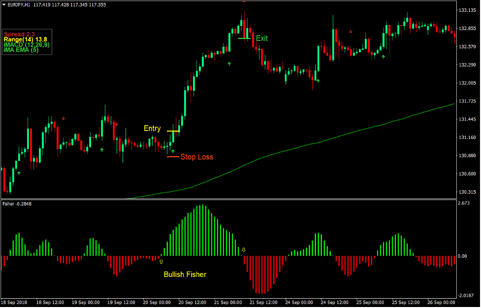 Multi Signal Synergy Forex Trading Strategy - ForexMT4Indicators.com