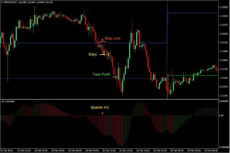 Pivot Point Break and Test Forex Trading Strategy - ForexMT4Indicators.com