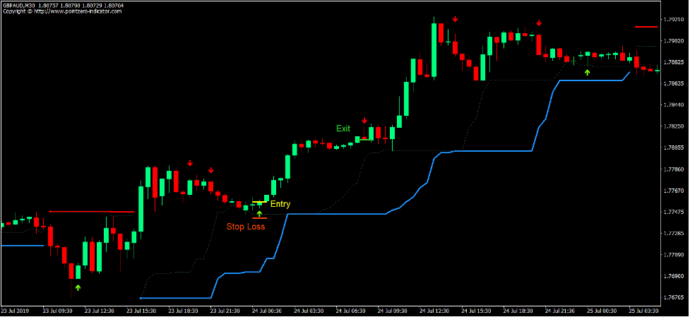 Turtle Trend Forex Trading Strategy - ForexMT4Indicators.com