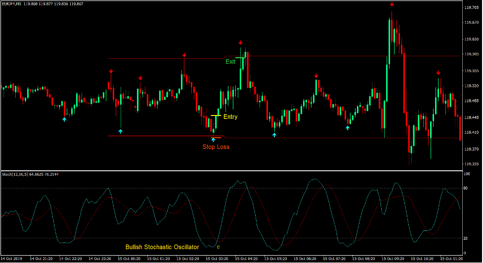 Zone Range Forex Day Trading Strategy - ForexMT4Indicators.com