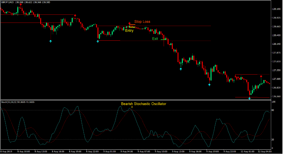Zone Range Forex Day Trading Strategy - ForexMT4Indicators.com