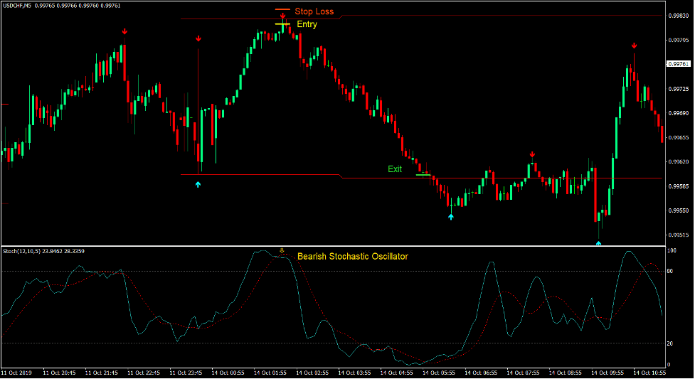 Zone Range Forex Day Trading Strategy - ForexMT4Indicators.com