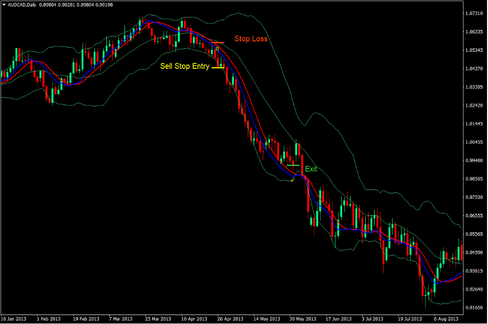 Bollinger Bands Momentum Breakout Forex Trading Strategy ... Bollinger Bands Momentum Breakout Forex Trading Strategy ...