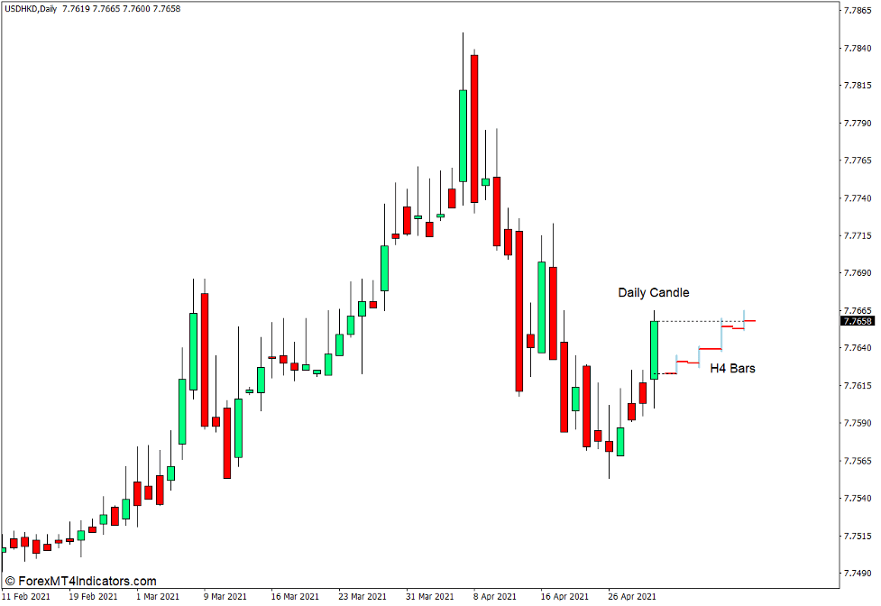 MTF Candles Indicator for MT4 - ForexMT4Indicators.com