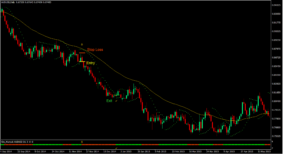 Parabolic Trend Forex Trading Strategy - ForexMT4Indicators.com
