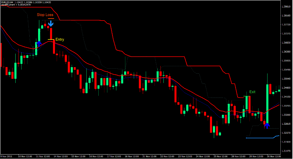 Sidus Turtle Trader Forex Trading Strategy - ForexMT4Indicators.com