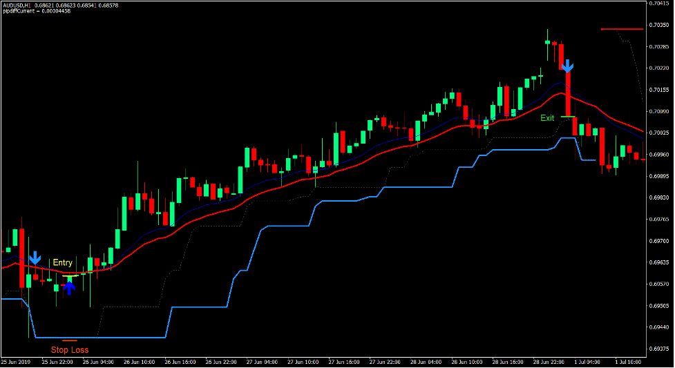 Sidus Turtle Trader Forex Trading Strategy