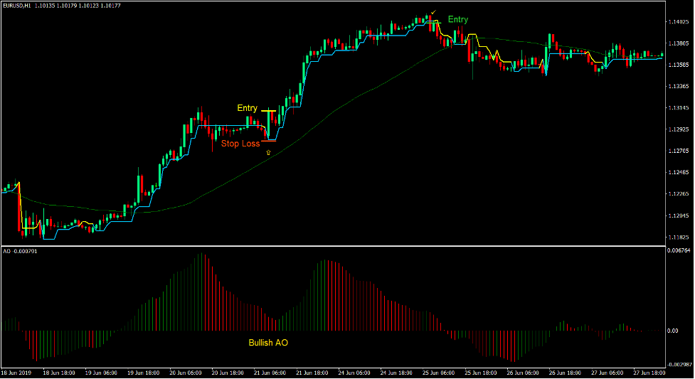 Strive Super Trend Forex Trading Strategy - ForexMT4Indicators.com
