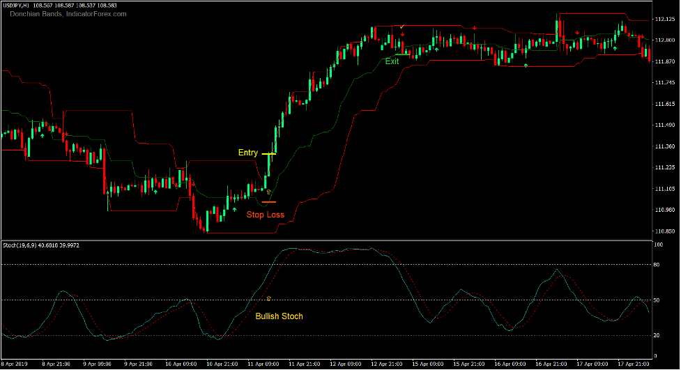 Donchian Bands Momentum Forex Trading Strategy - ForexMT4Indicators.com
