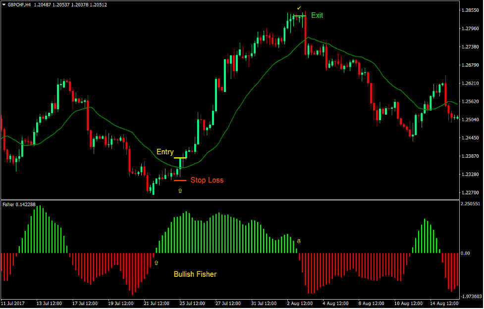 Fisher Momentum Shift Forex Trading Strategy - ForexMT4Indicators.com