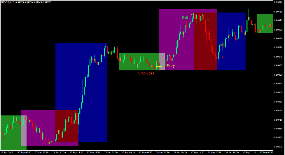 London Trend Continuation Forex Trading Strategy - ForexMT4Indicators.com