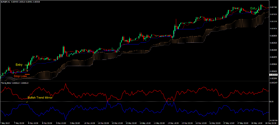 Trend Mirror Forex Trading Strategy - ForexMT4Indicators.com