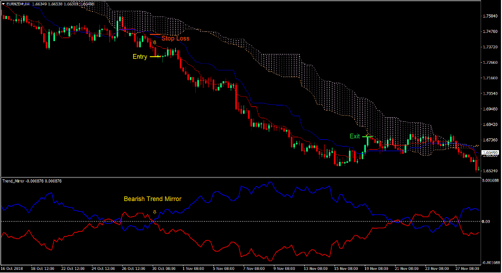 Trend Mirror Forex Trading Strategy - ForexMT4Indicators.com